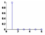 Memoire Online - Approximation et simulation des signaux sur Matlab ...