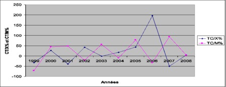 Memoire Online - Analyse de l'optimalité de la ZMAO (Zone monétaire de ...