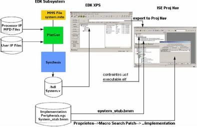 Memoire Online - Mise en oeuvre de l'auto-reconfiguration partielle et ...