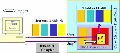 Memoire Online - Mise en oeuvre de l'auto-reconfiguration partielle et ...