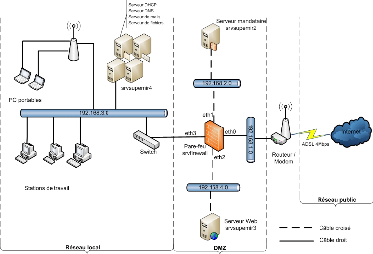 Memoire Online - Conception et déploiement d?une architecture réseau ... Memoire Online - Conception et déploiement d?une architecture réseau ...