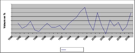 Memoire Online - Incidence de l'inflation sur la croissance économique ...