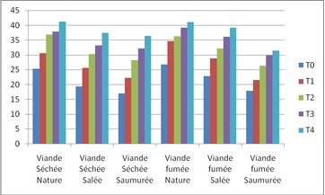 Memoire Online - Essai de conservation par séchage fumage de la viande ...