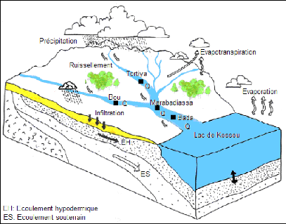 Memoire Online - Etude du calage, de la validation et des performances ...